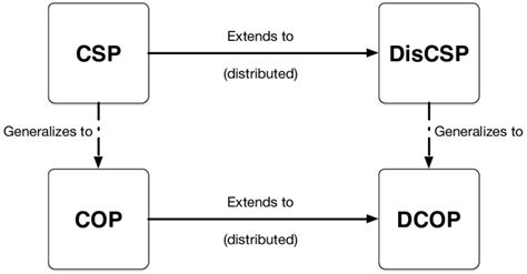 Dcop Problems As A Generalization And Extension Of Constraint