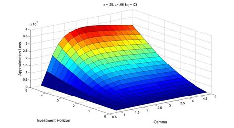 the surface shows the approximation loss as a function of relative risk