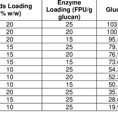 Enzymatic Hydrolysis Of The Pretreated Material At Different Solids And