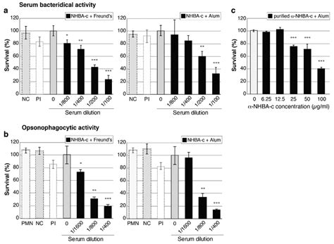 Serum Bactericidal Activity And Opsonophagocytic Activity Of Anti Nhba