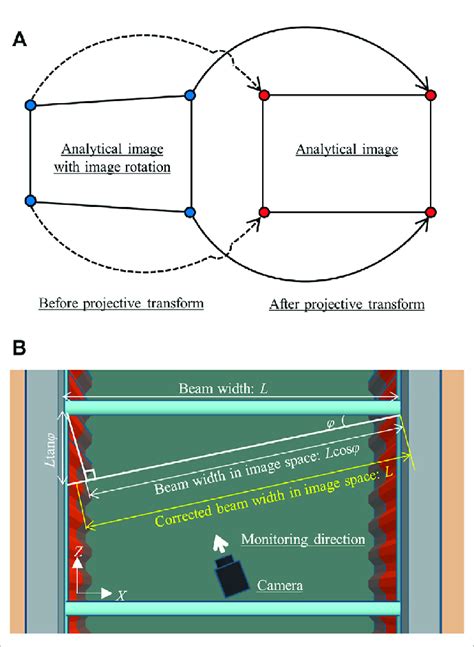 Correction Of Image Rotation A Projective Transform For Horizontally