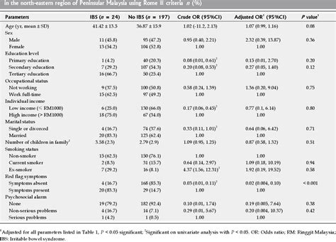 Table 1 From Rome Ⅲ Survey Of Irritable Bowel Syndrome Among Ethnic