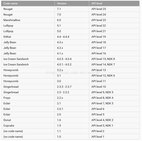 Android各个版本名称与版本号对照表安卓软件版本v30a是什么意思 Csdn博客