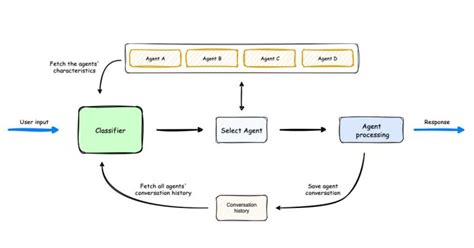 Omar Velazquez On Linkedin Aws Reveals Multi Agent Orchestrator