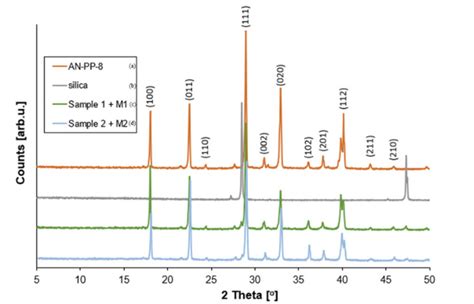 Xrd Patterns Of A An Pp B Silicon Dioxide And Non Ideal Download Scientific Diagram