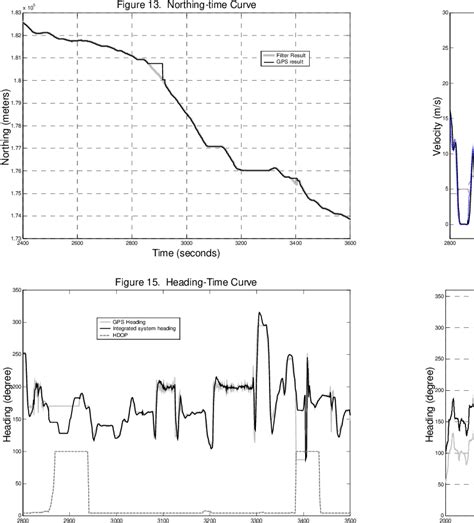 Figure 15 From An Extended Kalman Filter Algorithm For Integrating Gps