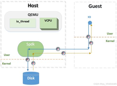 Spdk提高io存储性能的三个因素：用户态驱动，线程模型，大页内存 Csdn博客