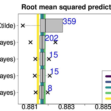 Root Mean Squared Prediction Errors Rmspes Across 20 Training Testing