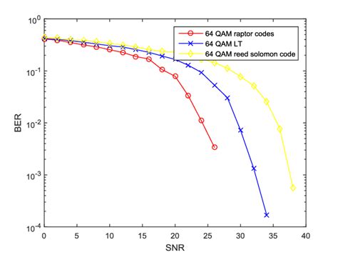 Snr Vs Ber Comparison Between Qam Modulated Rs Codes Lt Codes And