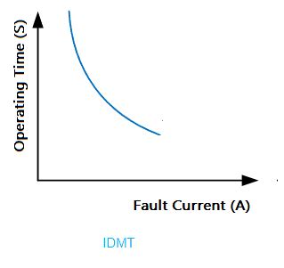 Difference Between IDMT DT And Instantaneous Relays Electrical4u