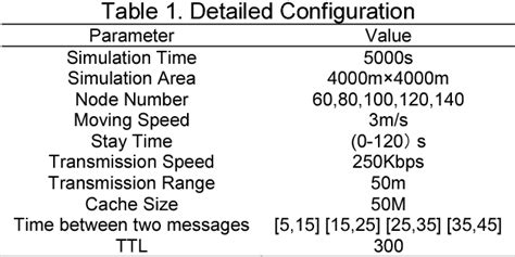 Table 1 From Dtn Routing Algorithm Based On Perceptions Of Node Mobile