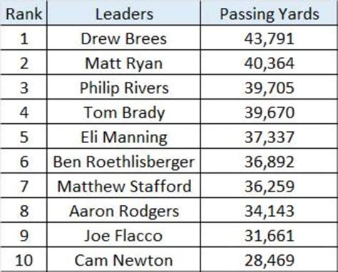 Passing Yards Per Game Average At Lori King Blog