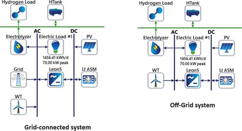 Schematic Diagrams Showing The Grid Connected And Off Grid