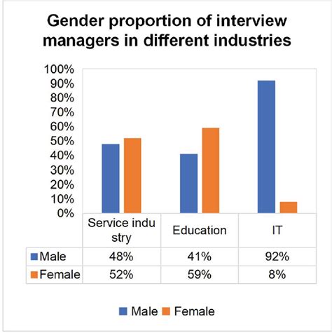 Gender Proportion Of Interview Managers In Different Industries Download Scientific Diagram