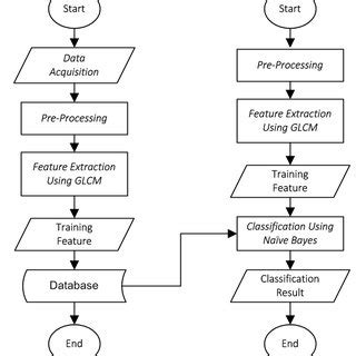 Naïve Bayes Algorithm Flowchart Download Scientific Diagram