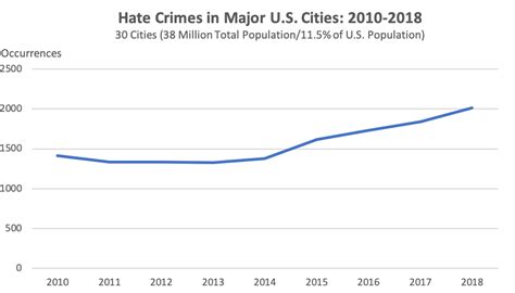 Explaining The Numbers Behind The Rise In Reported Hate Crimes Politifact