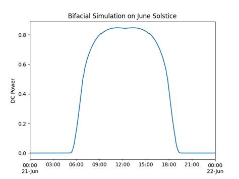 Bifacial Modeling Procedural — Pvlib Python 0 9 5 Documentation