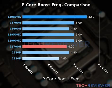 Amd Ryzen 9 6900hx Vs Intel Core I7 12700h Techreviewer