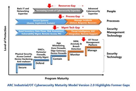 Arcs Industrial Cybersecurity Maturity Model Arc Advisory
