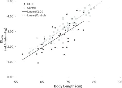 Pulmonary Diffusing Capacity Dl Co Mlminmm Hg Versus Body Length