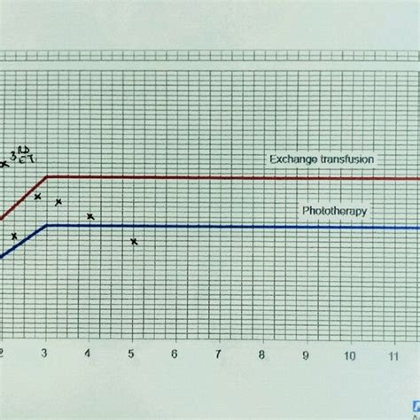 Nhs Jaundice Graph For The 33 Weeker X Marks The Bilirubin Level
