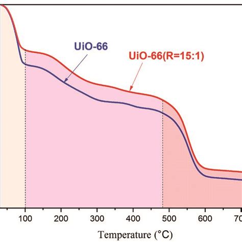 Tg Curves Of Uio 66 And Uio 66 R 15 1 In Air Download