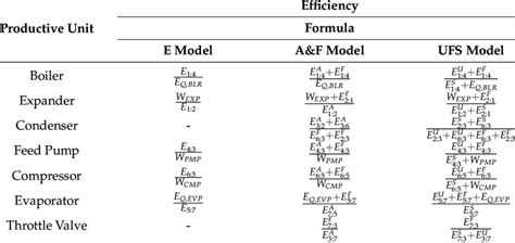 Efficiency Formula Of The Productive Units Of The Orc Vcr System Download Scientific Diagram