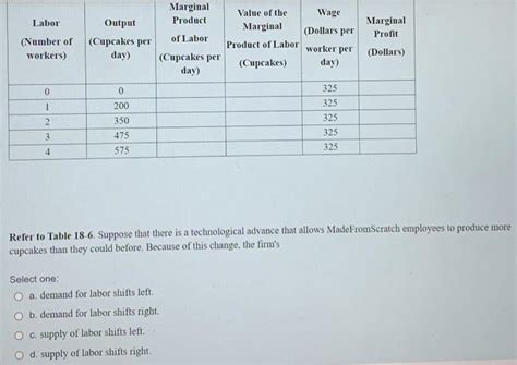 Solved Table 18 6 Consider The Following Daily Production