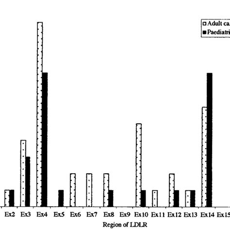 Proposed Screening Cascades For Fh Genetic Testing In Paediatric And