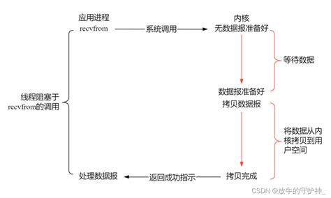 【网络编程下】五种网络io模型 Csdn博客