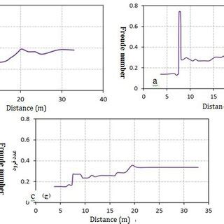 Displaying The Water Depth In Software Modeling In Opening 100 Cm Of
