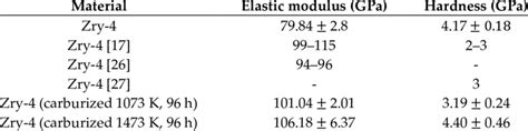 summary of elastic modulus and hardness values as obtained from