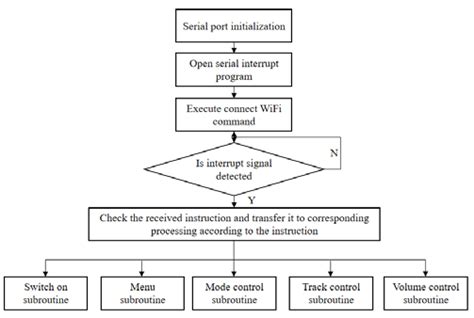 Workflow Of Embedded Home Gateway Download Scientific Diagram