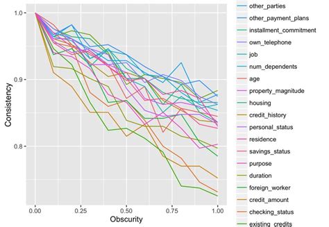 obscurity vs consistency plots for the german credit data first row