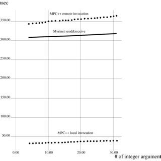 MPC Invocation Measurement Download Scientific Diagram