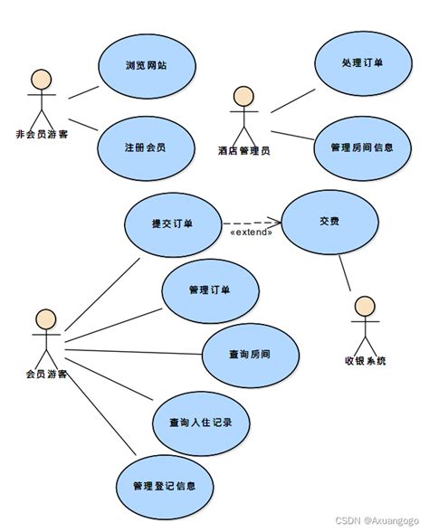 Uml 用例图 Csdn博客