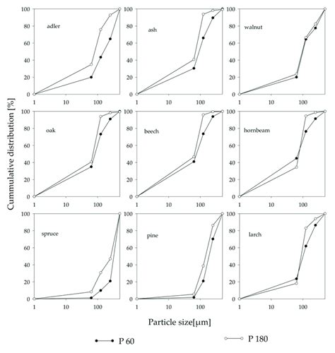 Particle Size Distributions Of Wood Dust Download Scientific Diagram