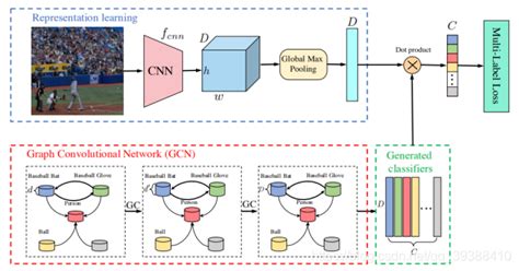 Multi Label Image Classification（多标签图像分类）图像多标签分类 Csdn博客