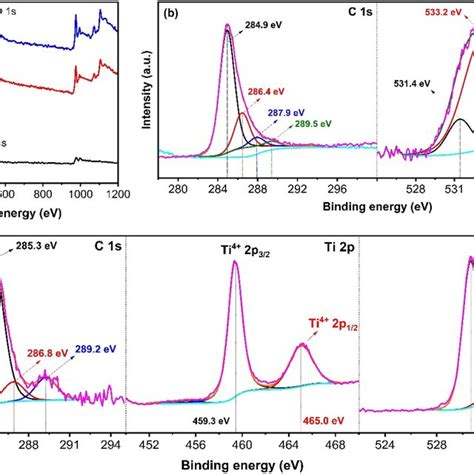 A Xrd Diffraction Pattern And B Nitrogen Adsorptiondesorption
