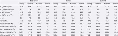 Seasonal Mean Cloud Properties For The Three Sites Ice And Liquid