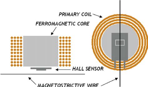 Schematic Representation Of The Circular Coil Hall Sensor Transducer Download Scientific Diagram