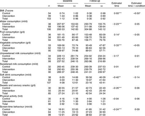 Effects Of The Healthy Lifestyle Intervention On Bmi Z Score And