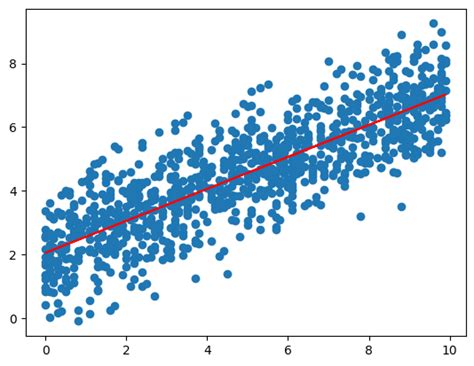 PyMCベイズ統計モデリングで回帰問題を解くPythonAru s テクログAruaru0