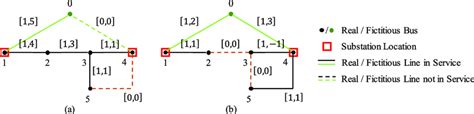 An Example Of Network Reconfiguration Based On The Single Commodity