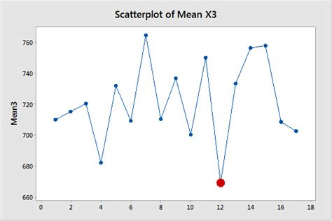 A Simple Guide To Multivariate Control Charts
