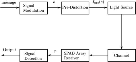 The Schematic Of The Proposed Spad Based Owc System With Signal
