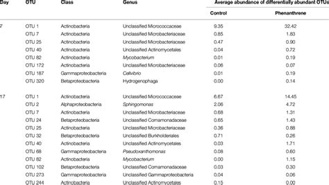 Results From Differential Abundance Analysis Using DESeq2 Alpha