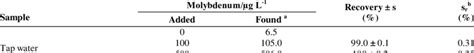 Determination Of Molybdenum In Some Environmental Water Samples Download Scientific Diagram