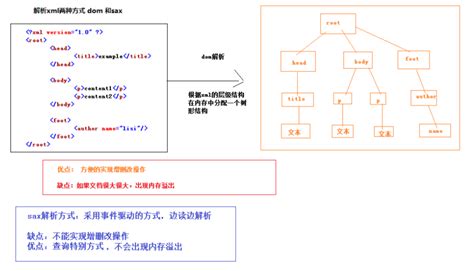 XML解析 腾讯云开发者社区 腾讯云