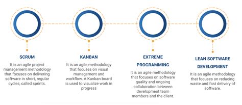 Agile Methodologies Role In Dedicated Software Development Rootstack